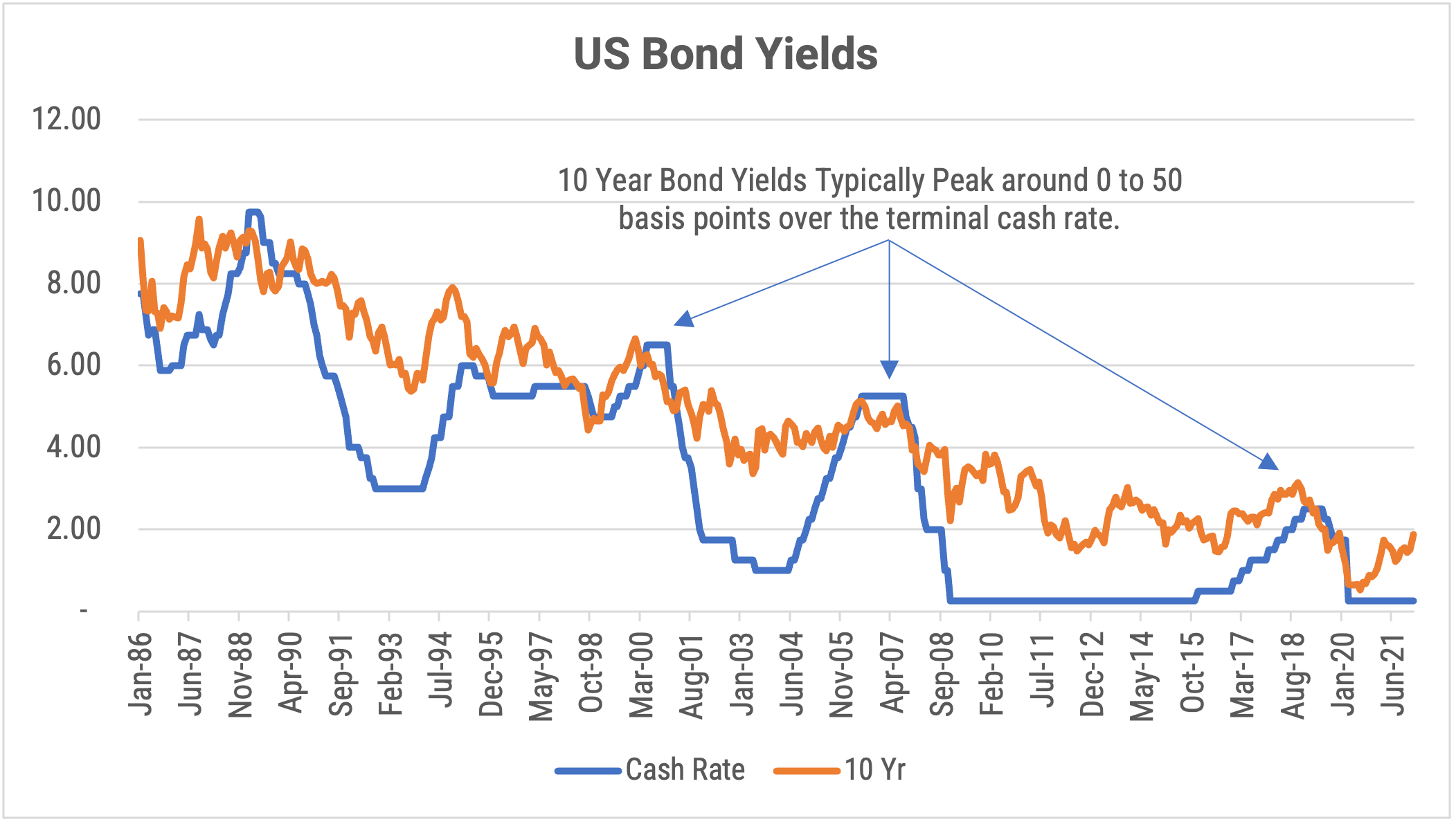 5 experts demystify the 10-year bond yield - David Thornton | Livewire